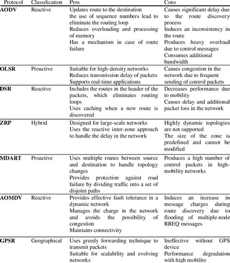 Pros And Cons Of Routing Protocols Download Scientific Diagram