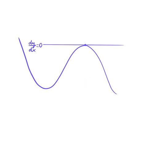 Differentiation Stationary Points Flashcards Memorang