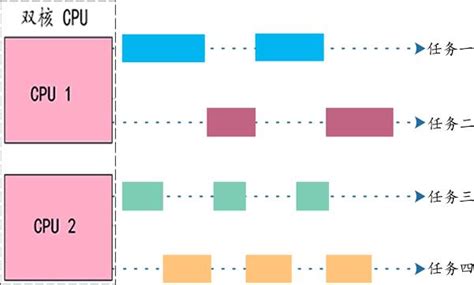 并发和并行（图解） 知乎