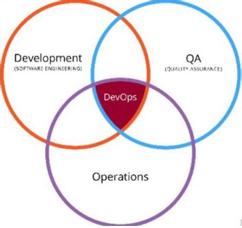DevOps火了DevOps到底是什么 DevOps IT项目管理界