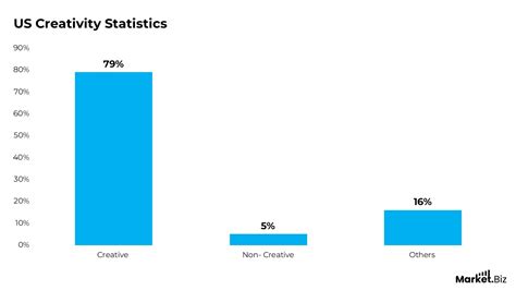 Workplace Creativity And Innovation Statistics And Facts 2025