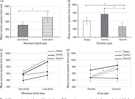Figure 2 From The Effects Of Oxytocin On Social Reward Learning In