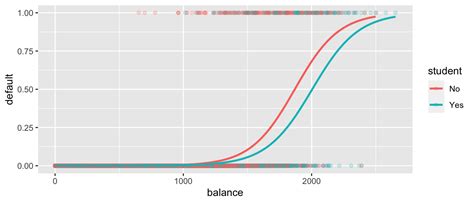Chapter Logistic Regression And Classification Stat Statistics For Data Science Notes