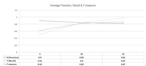 Average Precision Recall And F Measure Download Scientific Diagram