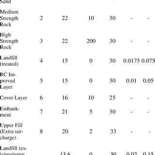 Geotechnical And Design Parameters Download Scientific Diagram