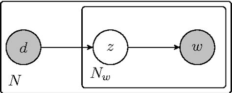 Figure From Probabilistic Latent Semantic Analysis Semantic Scholar