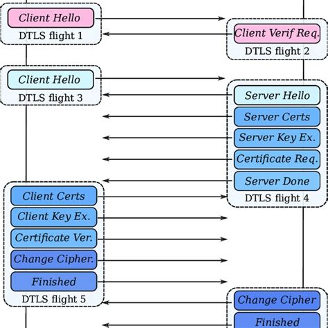 Mptcp 3‐way Handshake Syn Ack Download Scientific Diagram