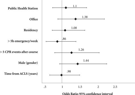 Scielo Saúde Pública Impact Of Training In Advanced Cardiac Life