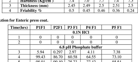 Table 10 From Formulation And Evaluation Of Delayed Release Tablets Of Lansoprazole Semantic