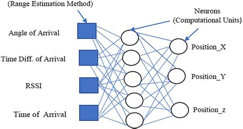 Position Estimation Using The Supervised Technique Download