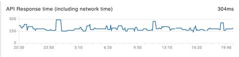 Analyzing The Impact Of Different Compression Algorithms On Api Respon