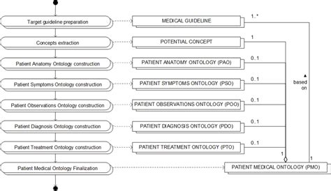 Pdd Of The Ontology Creation Process Download Scientific Diagram