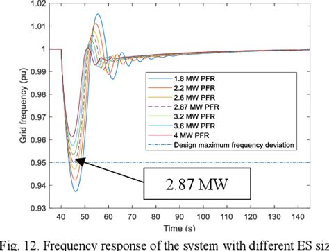Figure 1 From Sizing Of Energy Storage For Virtual Inertia Emulation