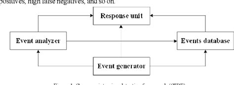 Figure 1 From Design Of Network Intrusion Detection System Based On