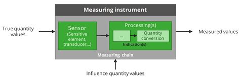 Sensors Free Full Text Framework For The Simulation Of Sensor Networks Aimed At Evaluating