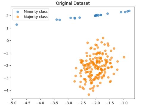 Understanding The Intuition Behind Cluster Centroids Smote And Smoteen Techniques For Dealing