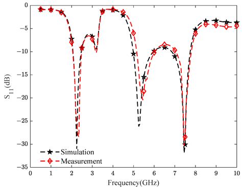 Applied Sciences Free Full Text Multi Objective Antenna Design
