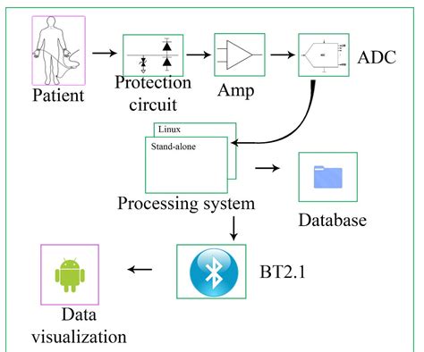 Embedded Ecg Data Acquisition System 14 Steps With Pictures Instructables