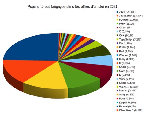Javascript Arrive En Tête Des Langages De Programmation Les Plus Demandés En 2022 Suivi Par