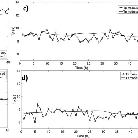 Results Of The Swan Model Calibration And Histograms Of Hs For The
