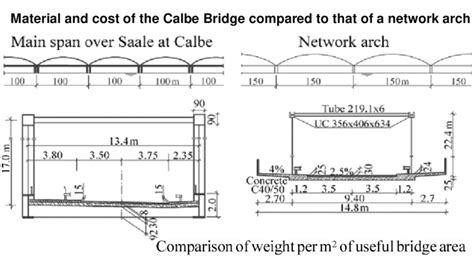 Differences Between Bridge Types 1 Download Scientific Diagram