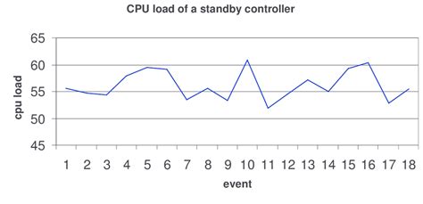 Cpu Load Of A Dcs Controller Download Scientific Diagram