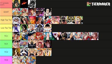 Rate my tier list : r/OnePiecePowerScaling
