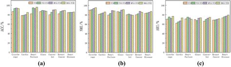comparison of acc nmi and ari for each method in different data sets