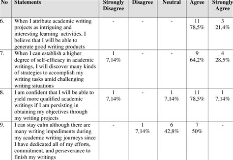 2 Questionnaire Results Of Impacts Promoted By Self Efficacy In Download Scientific Diagram