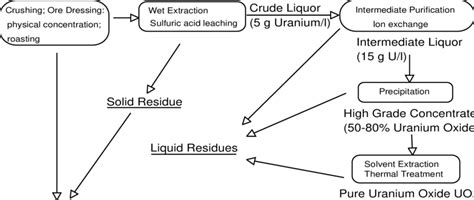 Extraction Of Uranium Oxide From The Ore Download Scientific Diagram