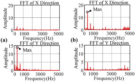 a the fft at 1 7s of test 5 b the fft at 7 9s of test 5 download