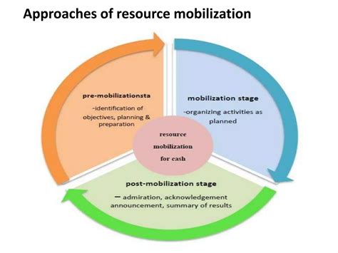 Resource Mobilization Pptx