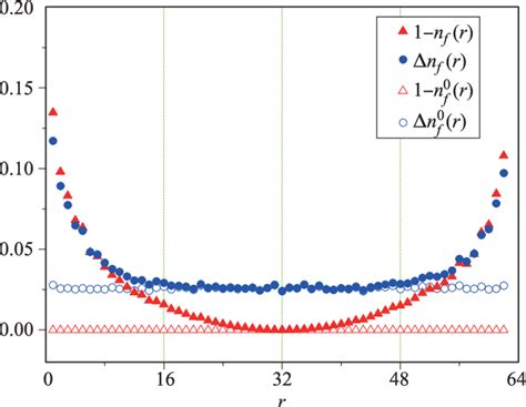 F Electron Real Space Density N F R And Variance ∆n F R