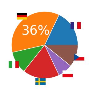 Python X Matplotlib Image As Labels On Pie Chart Stack Overflow