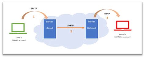 ارسال فیش حقوقی در نرم افزار سپیدار Anytask