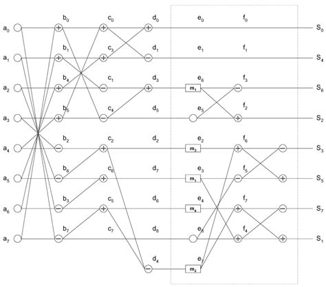 1 D Dct Architecture Finite Precision Binary Download Scientific