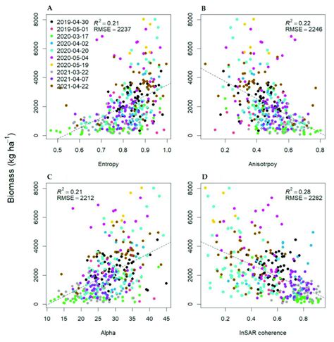 Figure A3 Cover Crop Biomass As A Function Of Synthetic Aperture Radar Download Scientific