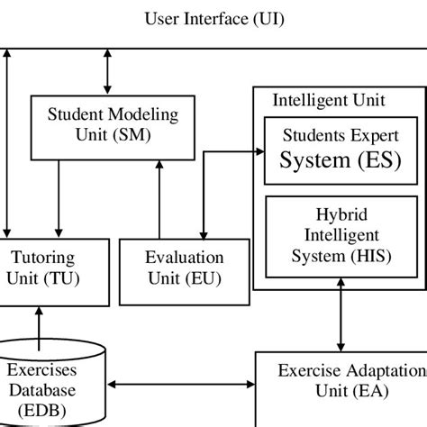 The Hybrid Intelligent System Structure Download Scientific Diagram