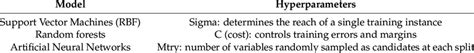 Summary Of Hyperparameters For Each Model Algorithm Download