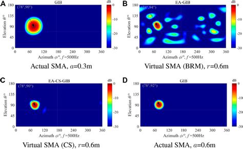 Frontiers Low Frequency Sound Source Localization And Identification With Spherical Microphone