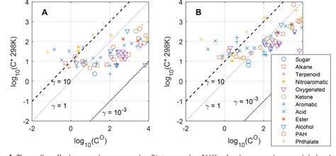 Figure 2 From Gasparticle Partitioning Of Semivolatile Organic Compounds When Wildfire Smoke