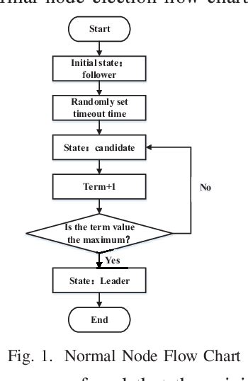 Figure 1 From A Security Enhancement Scheme For Raft Consensus