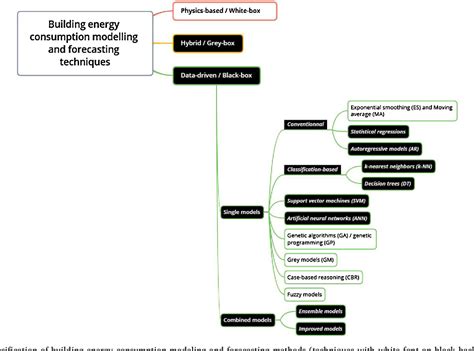 Figure 8 From Modeling And Forecasting Building Energy Consumption A Review Of Data Driven