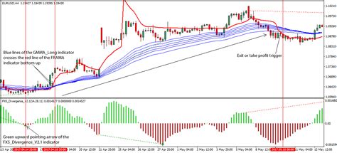 Long Divergence Forex Trading Strategy