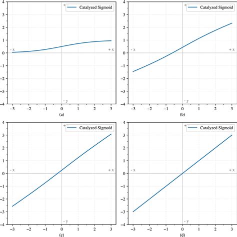 Plot Of The Sigmoid Activation Function For Various Degrees Of Download Scientific Diagram