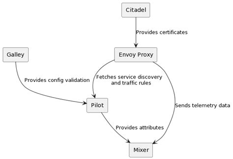 Donald Lutz On Linkedin Understanding And Setting Up Istio In Kubernetes