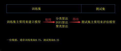 数据的划分和介绍之sklearn数据集 会飞的发如雪 博客园
