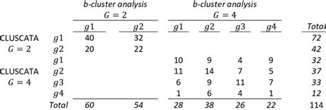association matrices showing the two and four cluster solutions from