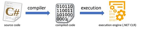Runtime Environments Programming Basics With C Free Coding Book With Video Lessons