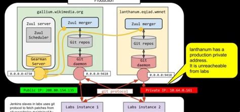 Command Line Access Setting Up Gitlab Credentials In Your Terminal